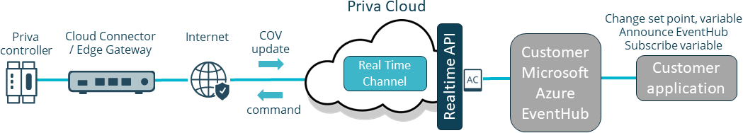 What are Building Automation API services? – Priva Help Center