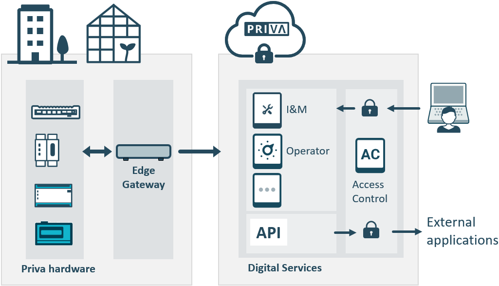 What is the Priva Edge Gateway, Cloud Connector or Gateway? – Priva Help Center