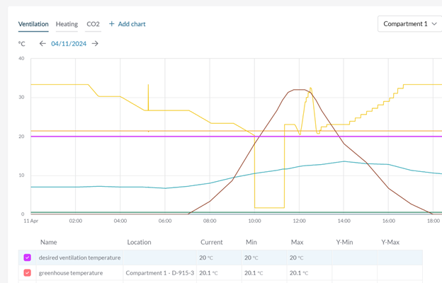 Adding A Chart To A Dashboard Priva Help Center